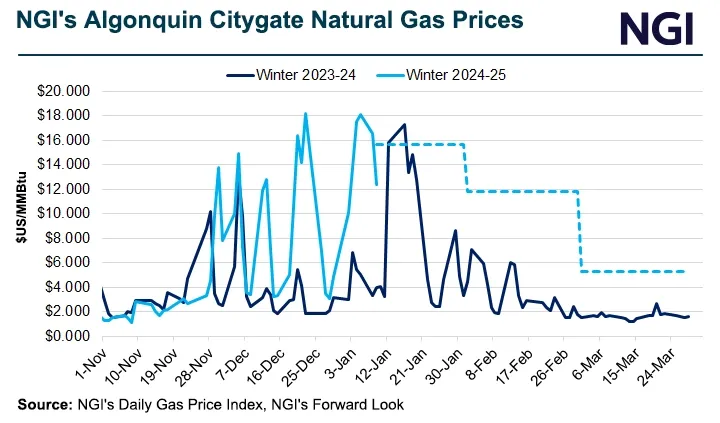 Plump Canadian Natural Gas Storage Levels Suppressing Prices