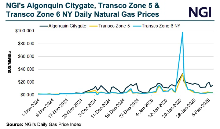 Supported by Changing Weather, Natural Gas Forward Prices Mostly Strengthen