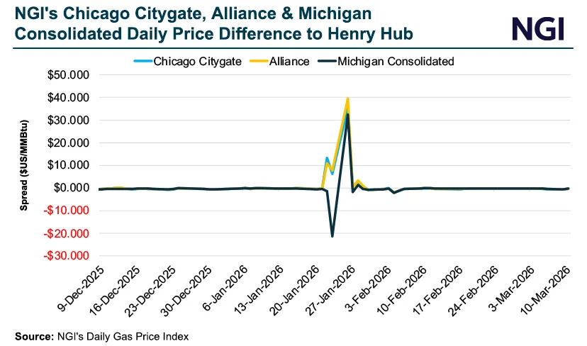 Henry Hub Strength Highlights Weakness Across Midwest Gas Hubs
