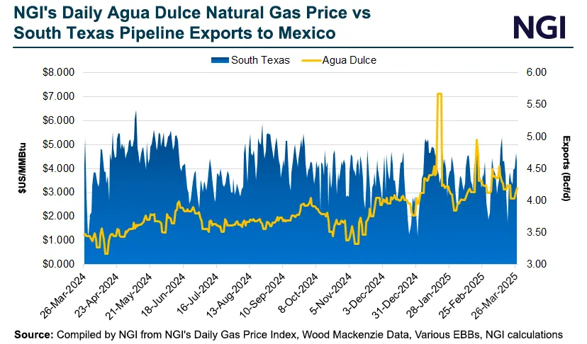 U.S. Natural Gas Demand Poised for Growth in 2025 as LNG Buildout Ramps Up