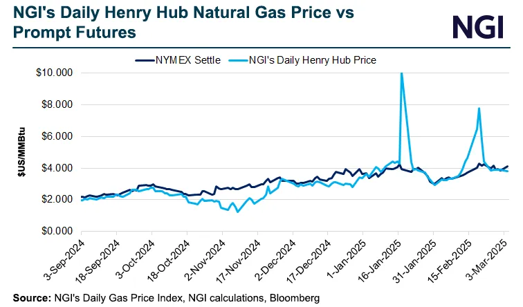Henry Hub Daily Natural Gas Price Snapshot