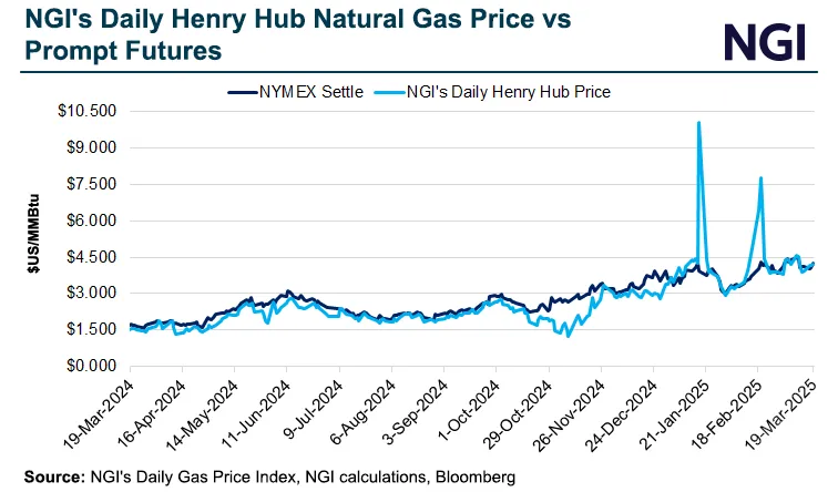 National Avg. Daily Natural Gas Price Snapshot