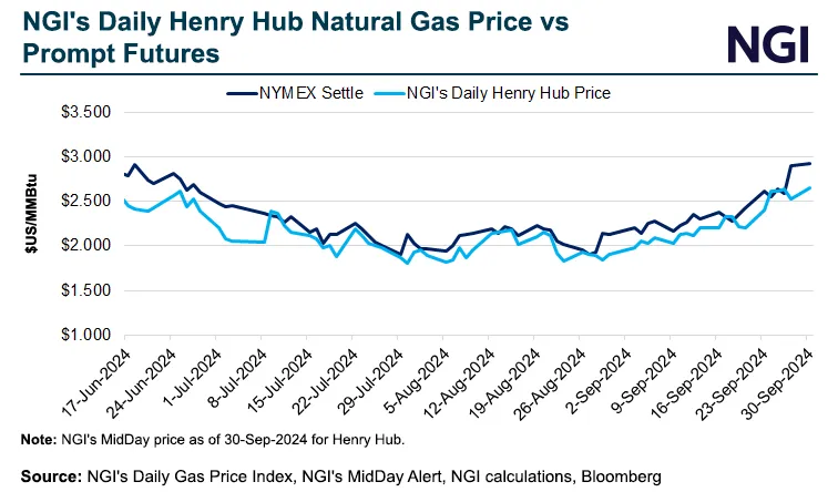 November Natural Gas Futures Rally Past Technical Resistance