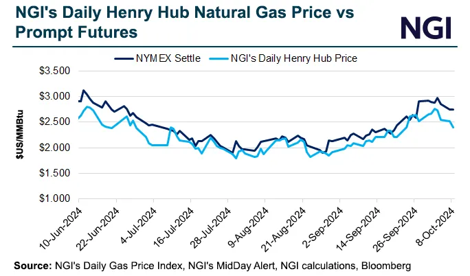 November Natural Gas Futures Tank as Market ‘Isn’t Ready’ for $3 Prices