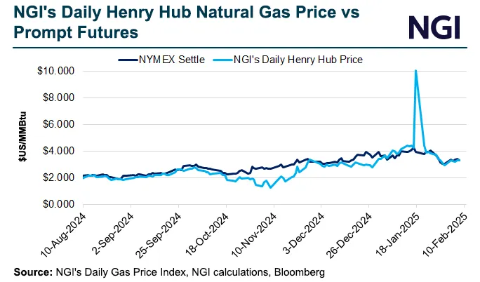 Technical Indictors Approaching Overbought Territory, but Natural Gas ...