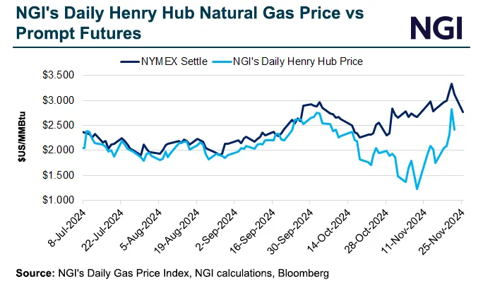 After Surging Above $3, Natural Gas Futures Face Technical Hurdles to ...