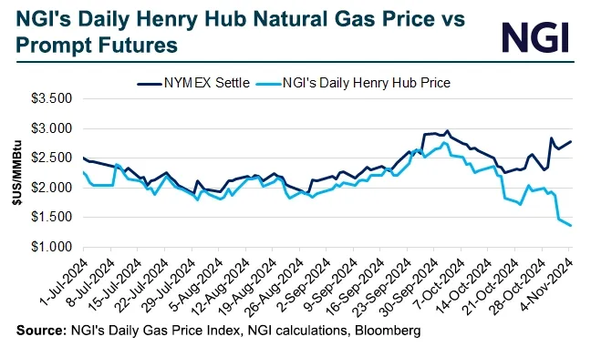 Technical Resistance Breached, But More Losses Expected as November ...