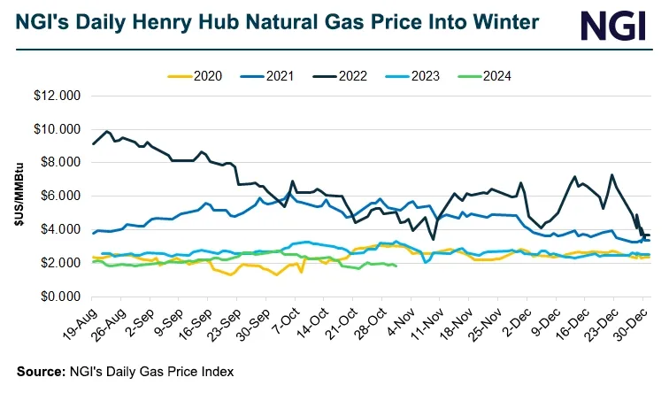 Natural Gas Futures Extend Drop on Delayed Winter Arrival, Golden Pass ...