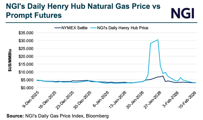 Henry Hub Prices Poised to Climb as Winter Nears and LNG Activity ...
