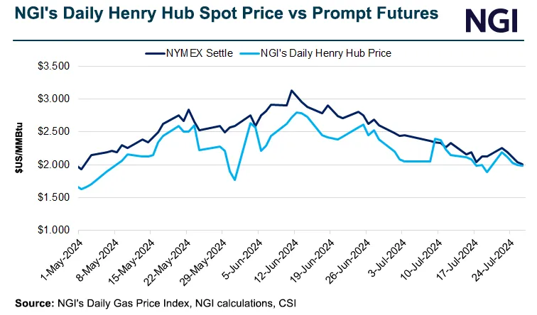 Short Covering Ahead of August Natural Gas Futures’ Expiry Provides ...