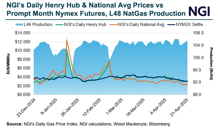 Natural Gas Futures Finish Flat Amid Temperate Forecasts, Macro Uncertainty