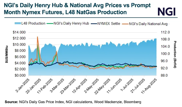 Natural Gas Futures Rangebound Amid Technical Resistance, Plump Supply