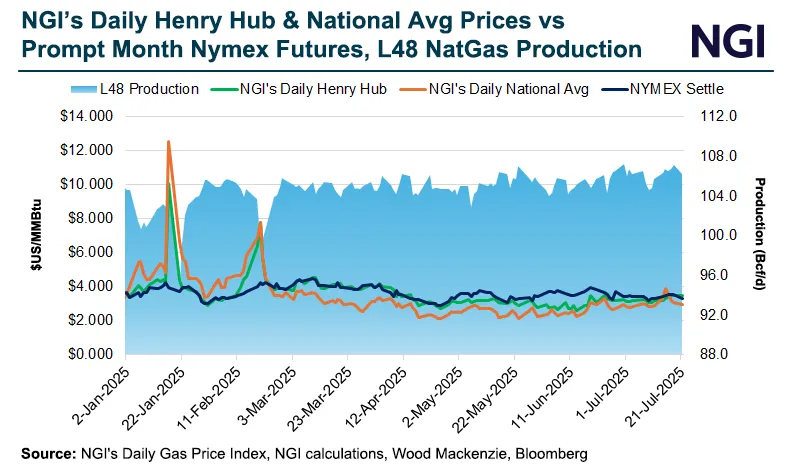 Natural Gas Futures Slammed as Charts Point Lower