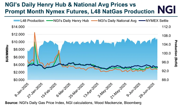 Technical Support Holds for Natural Gas Futures as Bearish Indicators ...