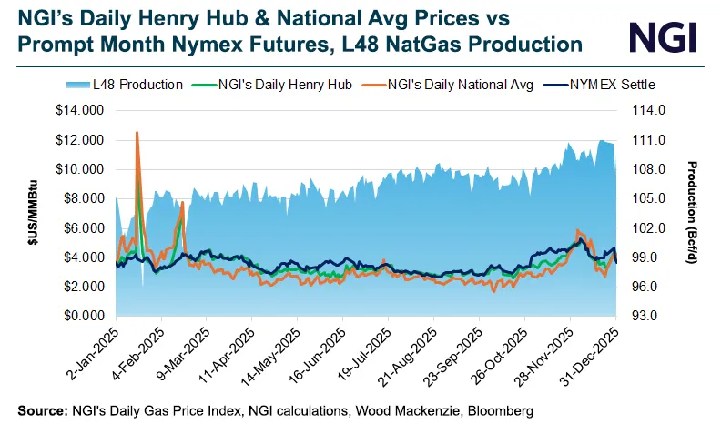 Bearish Signals Stack Up as Natural Gas Futures Slip Below Support