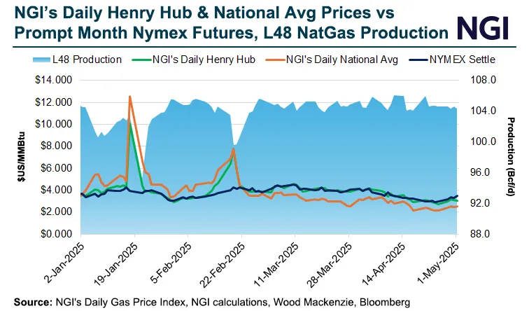 Henry Hub Spot Prices to Rise in 2025 and Reach $4.20 in 2026, Even as Power Sector Demand ...