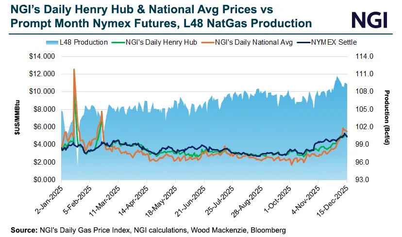 Transco Zone 5 Daily Natural Gas Price Snapshot