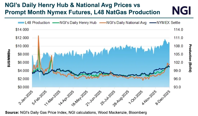Henry Hub Spot Prices to Rise in 2025 and Reach $4.20 in 2026, Even as ...