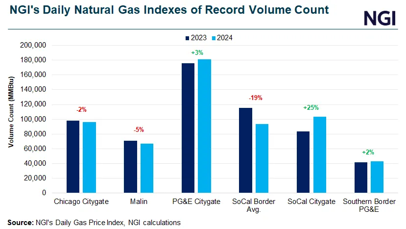 Daily Natural Gas Trades Overtook Bidweek in 2024 as SoCal Markets ...