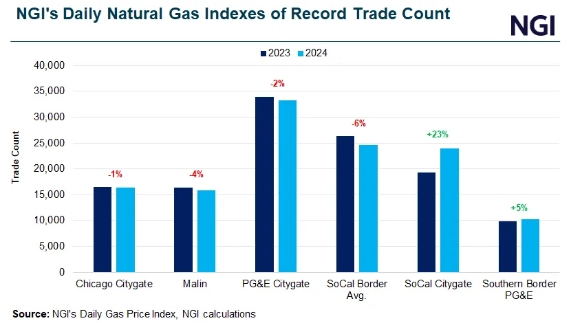 Daily Natural Gas Trades Overtook Bidweek in 2024 as SoCal Markets ...