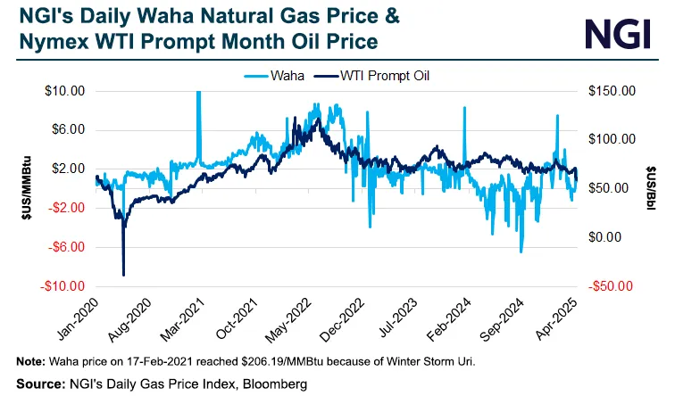 Wild Ride for Waha Natural Gas Prices as Tariffs, Oil Futures Fluctuate