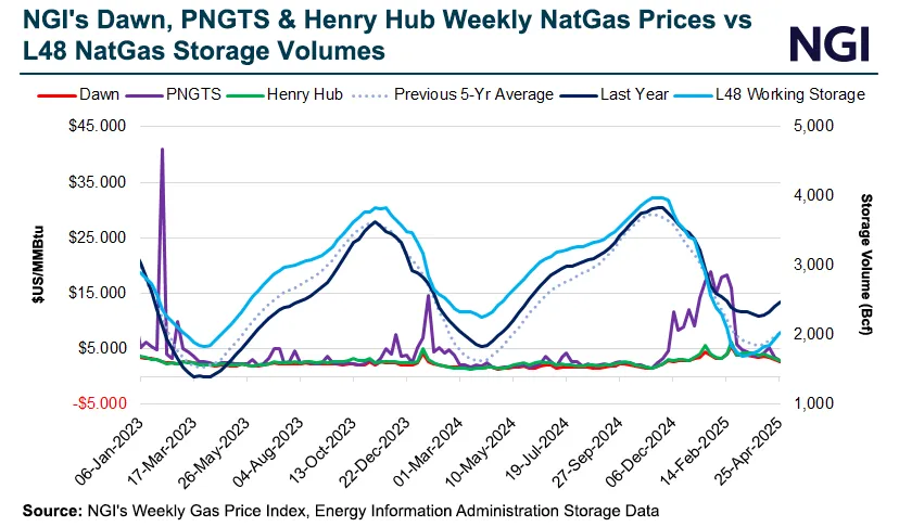 Tariff Threats Cast Spotlight on U.S. Northeast-Canada Natural Gas Supply Relations, Prices ...