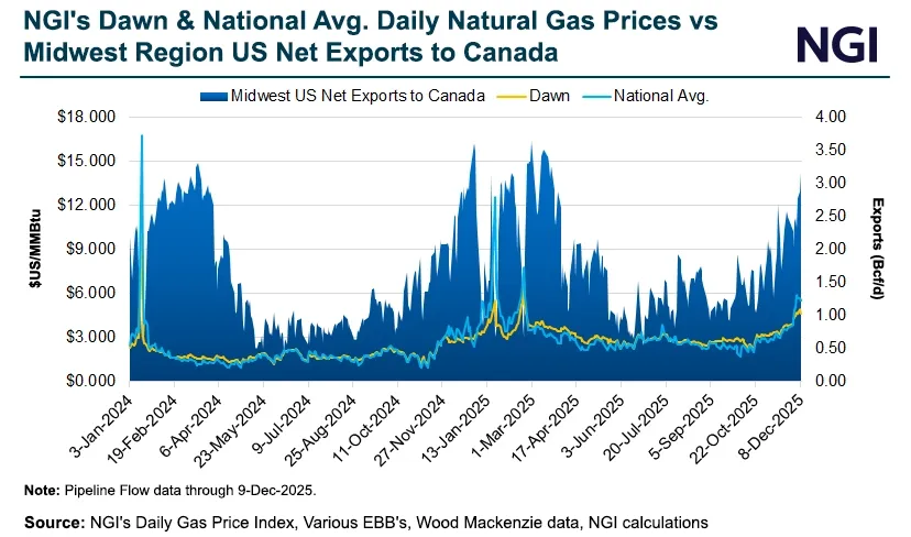 Dawn Decouples from Cold, Still Commands Premium Over AECO, Tetco M-2