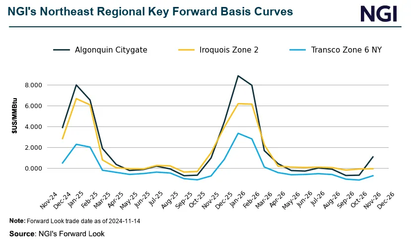 Supported by Changing Weather, Natural Gas Forward Prices Mostly Strengthen