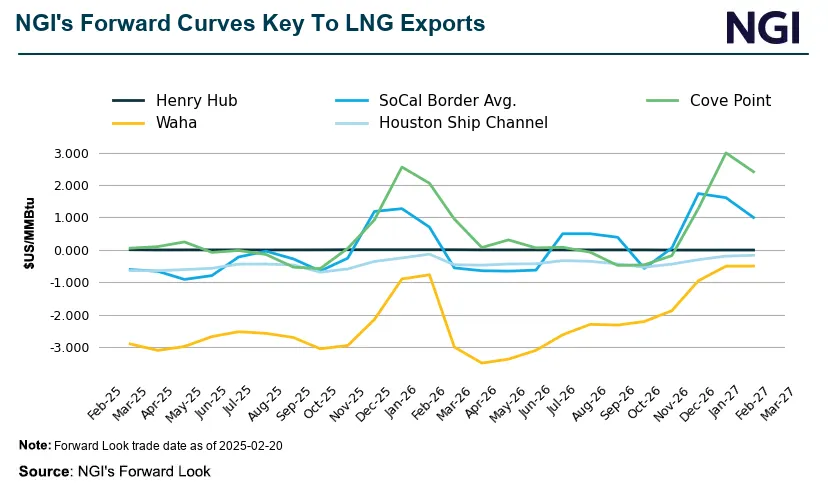 U.S. Natural Gas Forward Curve Signals Stronger 2025 Than Markets ...