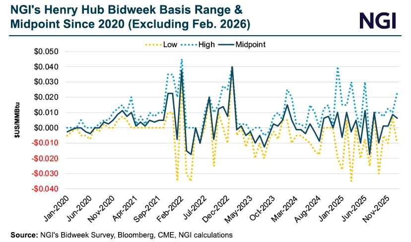 Henry Hub Forward Fixed Natural Gas Price Snapshot