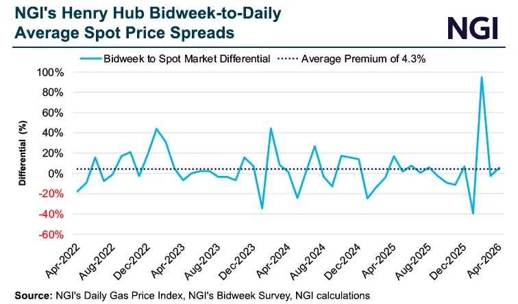Spot Discounts Underscore Natural Gas Market’s Increasing Focus on ...