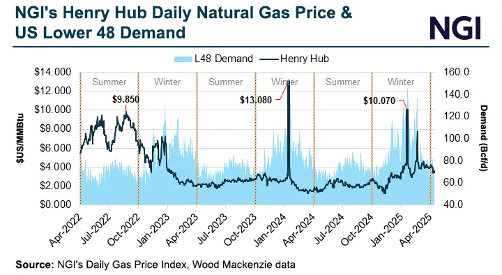 Natural Gas Prices to Rise in 2025 on Way to $4 in 2026, With Lower Power Generation Share, EIA Says