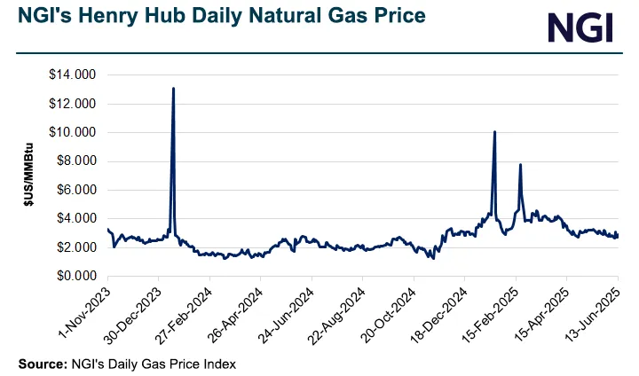 National Avg. Daily Natural Gas Price Snapshot