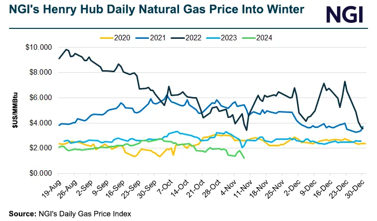 Freeport Worries, Mild Weather Weigh Down Natural Gas Futures, Cash Prices