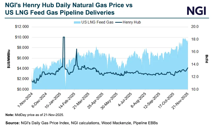 Natural Gas Futures Strengthen into Weekend as Traders Eye December Cold