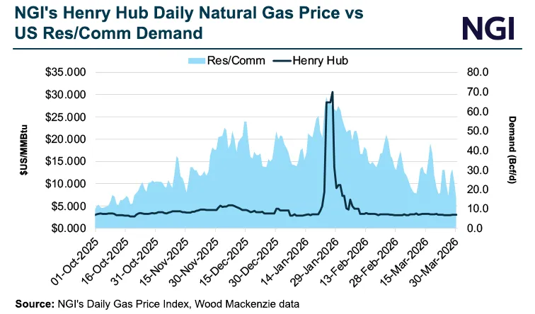 ICE’s Longer Trading Window to Align TTF, NBP With Henry Hub Peak Liquidity