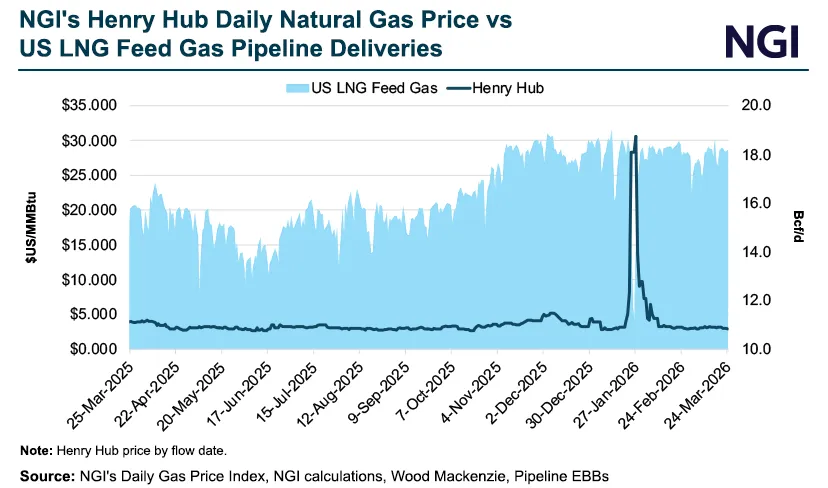 Chicago - Nicor Gas Daily Natural Gas Price Snapshot