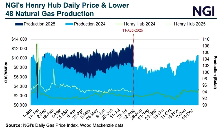 Natural Gas Prices to Rise in 2025 on Way to $4 in 2026, With Lower ...