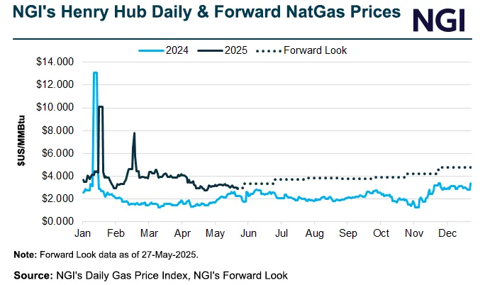Arc Resources Boosts Natural Gas Production as LNG Canada Nears Start Up