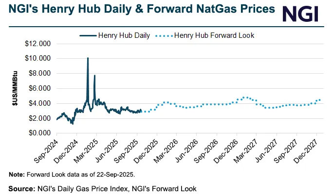 Natural Gas Futures Sink as Heating Demand Slow to Show in Forecasts