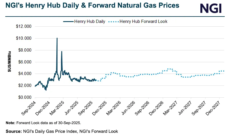 Natural Gas Prices to Rise in 2025 on Way to $4 in 2026, With Lower ...