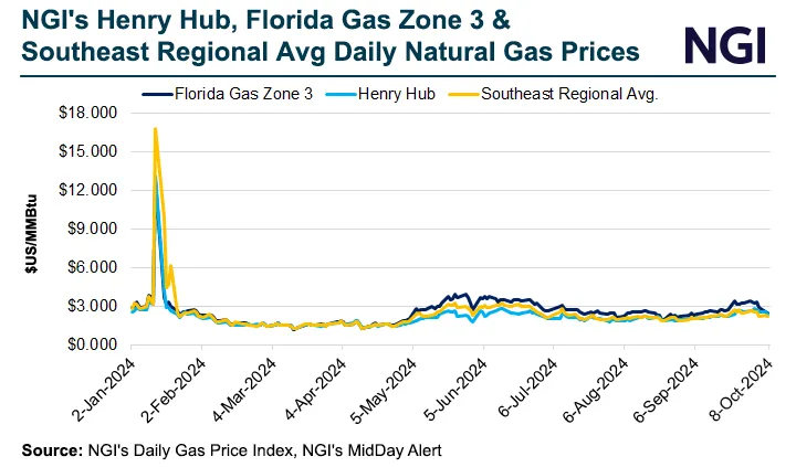 Natural Gas Futures Tread Lightly as Hurricane Milton Threatens ...