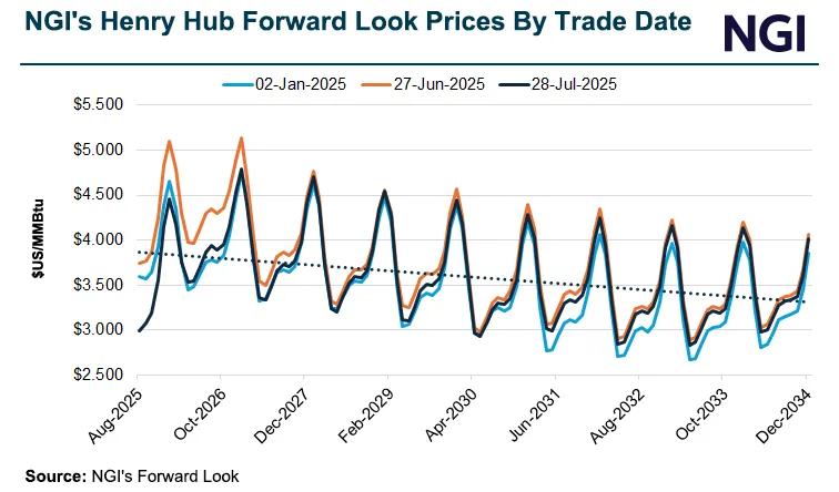 July Henry Hub Natural Gas Futures Forcefully Rebuffed at $3.76 ...