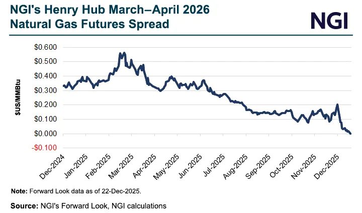 With Demand on Upswing, Natural Gas Futures Rebound in Early Trading