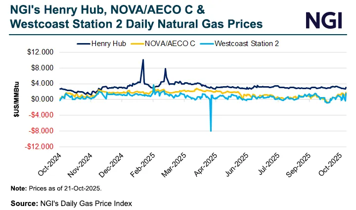 Western Canada Natural Gas Storage at Record Levels, Capping Prices