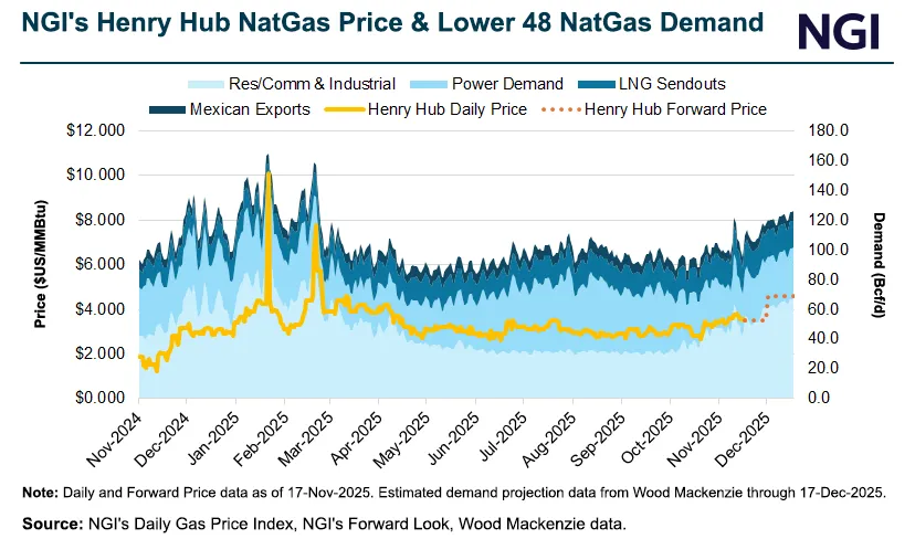 Higher U.S. Natural Gas Prices Coming as Demand Boom Outpaces Low-cost ...