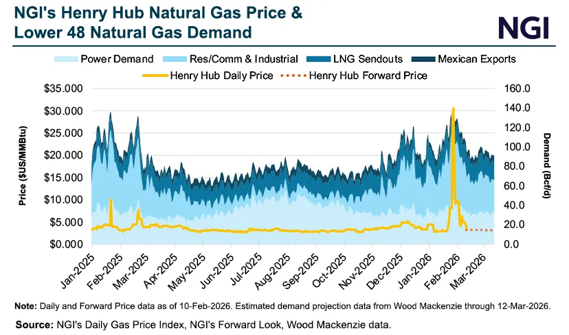 Henry Hub Spot Prices to Rise in 2025 and Reach $4.20 in 2026, Even as ...