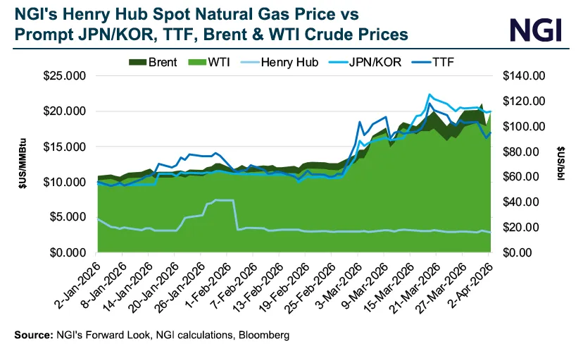 BP Prioritizing Global Natural Gas, Oil Upstream, as U.S. LNG, RNG and ...