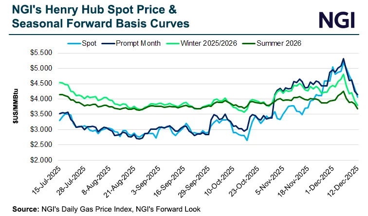 California Regional Avg. Daily Natural Gas Price Snapshot