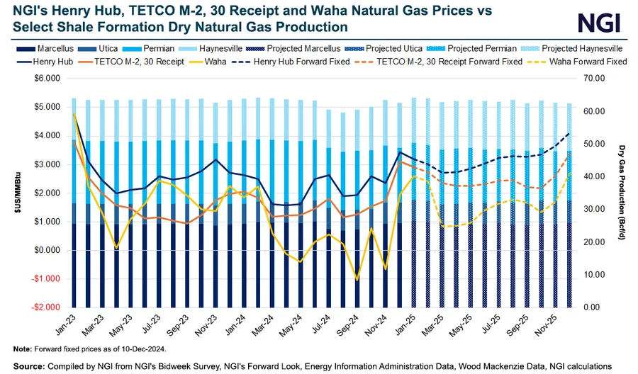 E&Ps Demonstrate ‘Short-Term’ Approach as Output Roars Back with ...